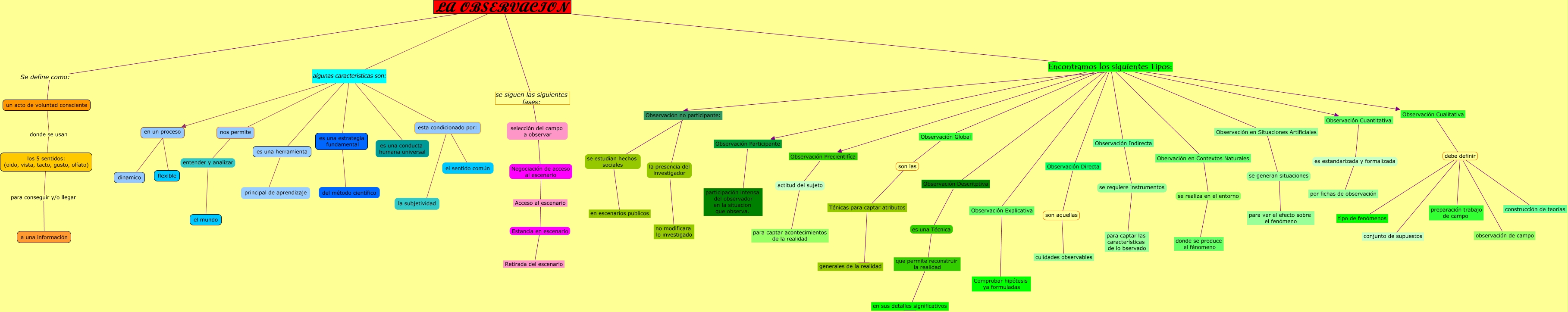 La observación_UNAD
